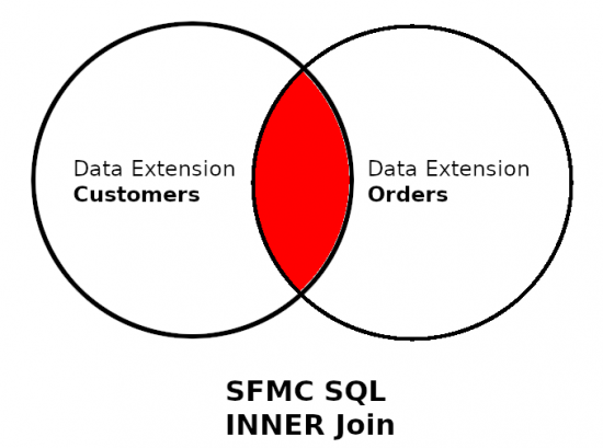 SFMC SQL Inner Join Function | David Palencia